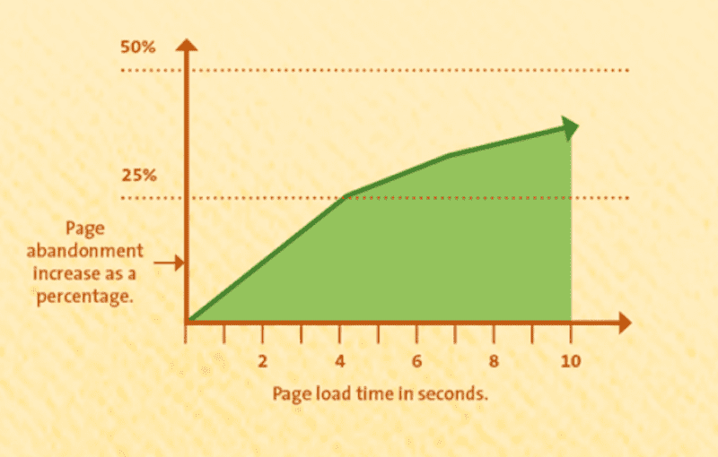 9 Ways to Improve Website Loading Speed for Better UX
