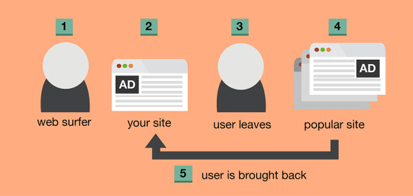 The Beginners' Guide to Retargeting - Spiralytics